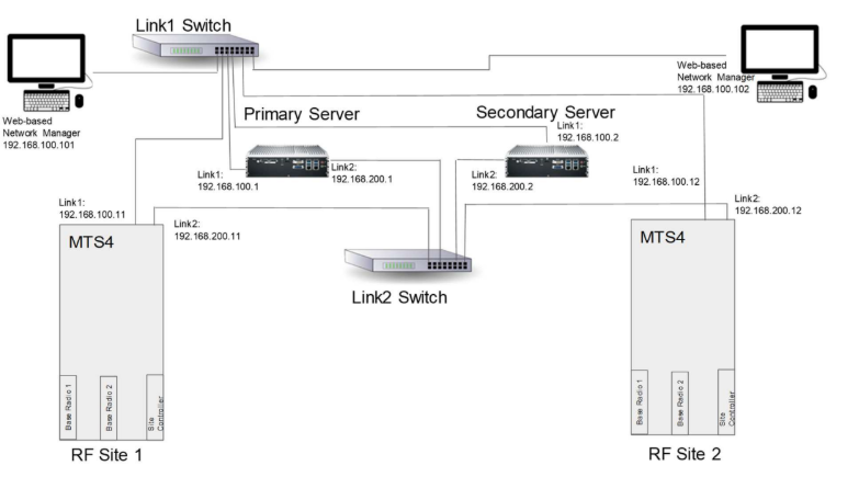 Site redudancy fails when link 2 is diconnected, when both primary and ...